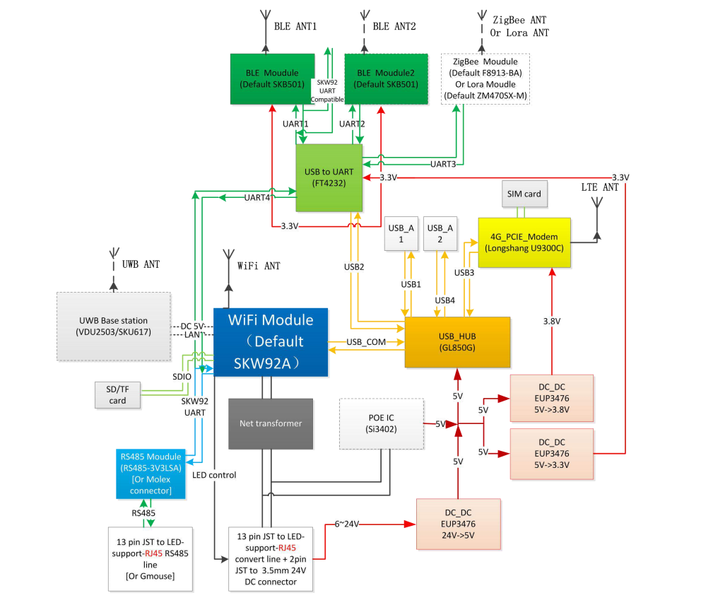 Explosion-proof 4G/5G WIFI Bluetooth Gateway BLE5.0 VDB2613 - Skylab