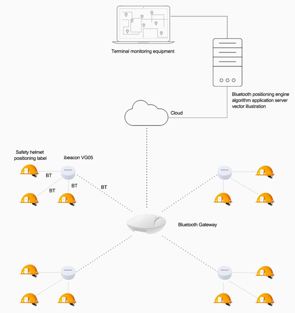 NRF52832 Bluetooth Beacon Safety Helmet Tag VDB1506 - Skylab