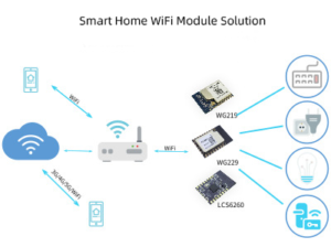 ESP8266 WIFI Module for Smart Home Applications - Skylab