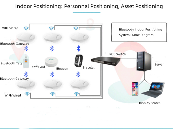 Factory Personnel Bluetooth Positioning Solution - Skylab