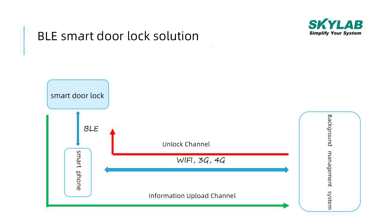 BLE Smart Door Lock Smart Building Bluetooth Module Solution - Skylab
