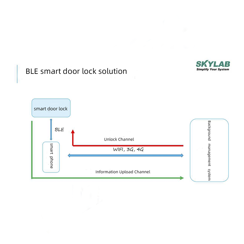 BLE Smart Door Lock Smart Building Bluetooth Module Solution - Skylab