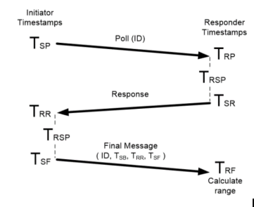The Principle of UWB Positioning Technology TWR|TOA|TDOA|PDOA - Skylab