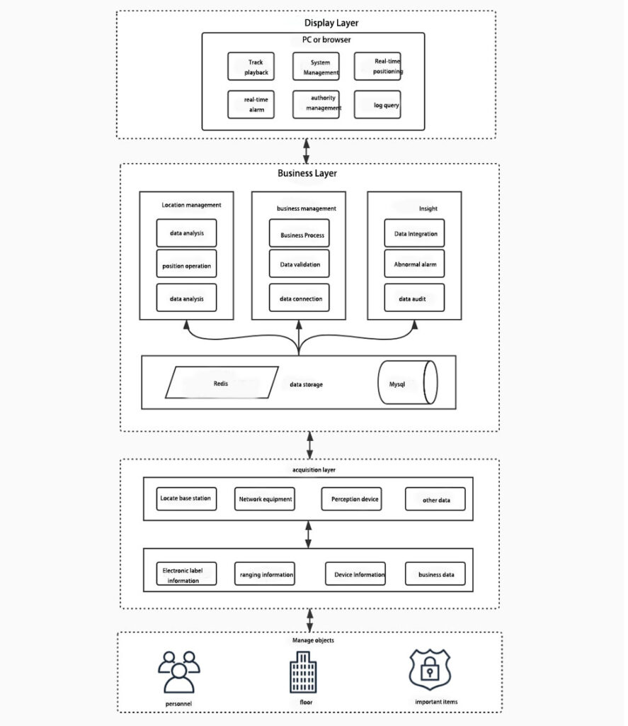 Bluetooth AOA indoor Positioning System Solution - Skylab