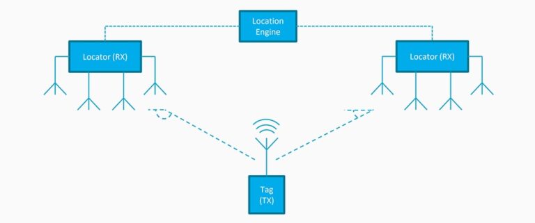 Bluetooth AOA indoor Positioning System Solution - Skylab