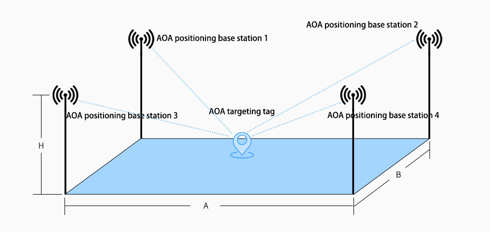 Bluetooth AOA indoor Positioning System Solution - Skylab