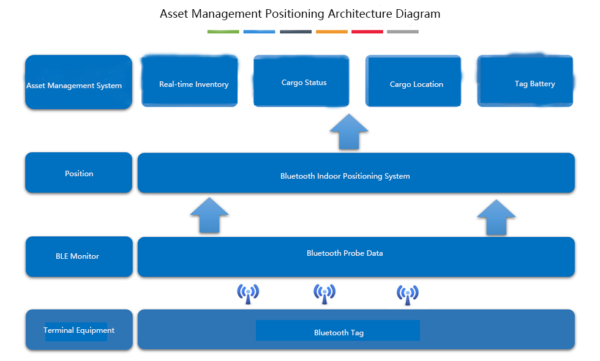 Asset Management UWB and Bluetooth Positioning Solution - Skylab Asset Management UWB and Bluetooth Positioning Solution - Skylab