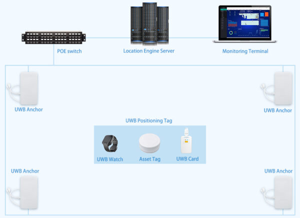 Asset Management UWB and Bluetooth Positioning Solution - Skylab Asset Management UWB and Bluetooth Positioning Solution - Skylab