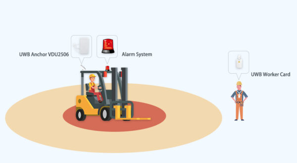 Logistics Personnel and Forklift Collision Avoidance UWB Solution