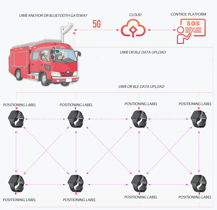 UWB Personnel Positioning In Fire Rescue Applications - Skylab