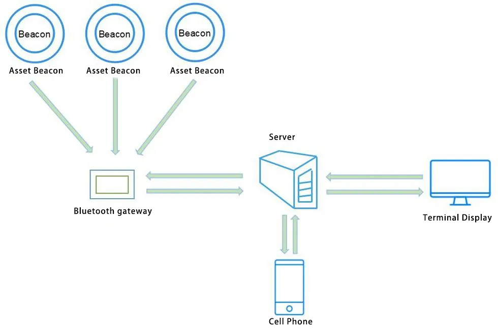 Application of BLE Beacon in Warehouse Asset Location Management