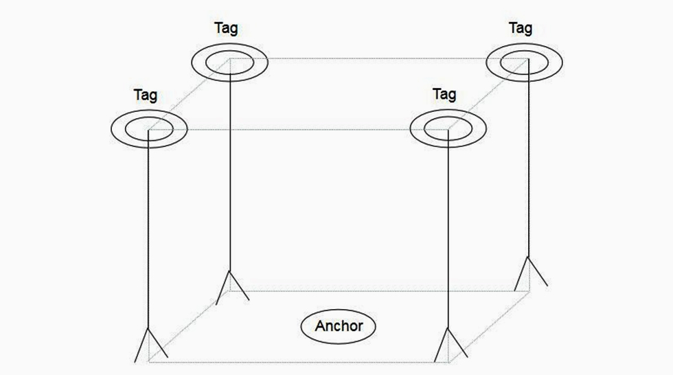 What Is The TWR UWB Indoor Positioning System? - Skylab