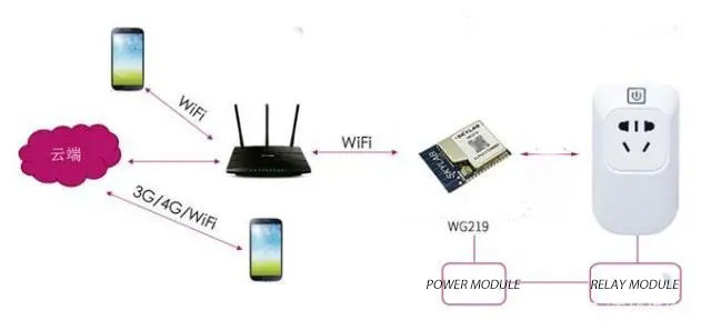 Application Of ESP8266 WIFI Module In Smart Socket - Skylab