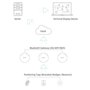 Passive Bluetooth Positioning System Solution - Skylab