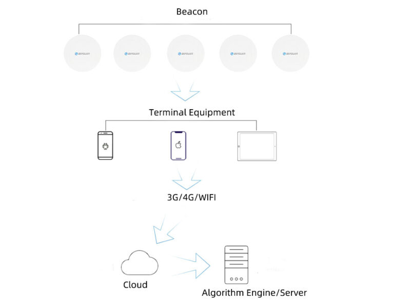 Active Bluetooth Positioning System Solution - Skylab