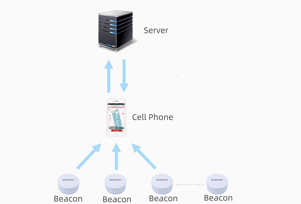 Bluetooth Indoor Positioning And Navigation Solution - Skylab