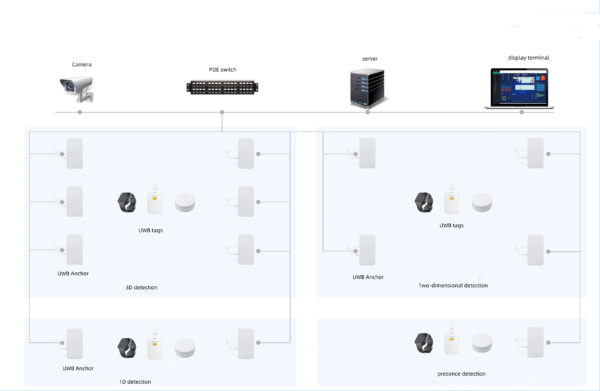 Introduction to UWB TDOA Personnel Asset Location Solution