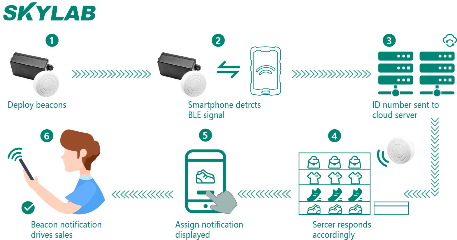 VG05 BLE Bluetooth Beacon for Indoor Positioning - Skylab